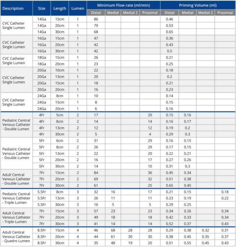 Central Venous Catheters | DSP Med